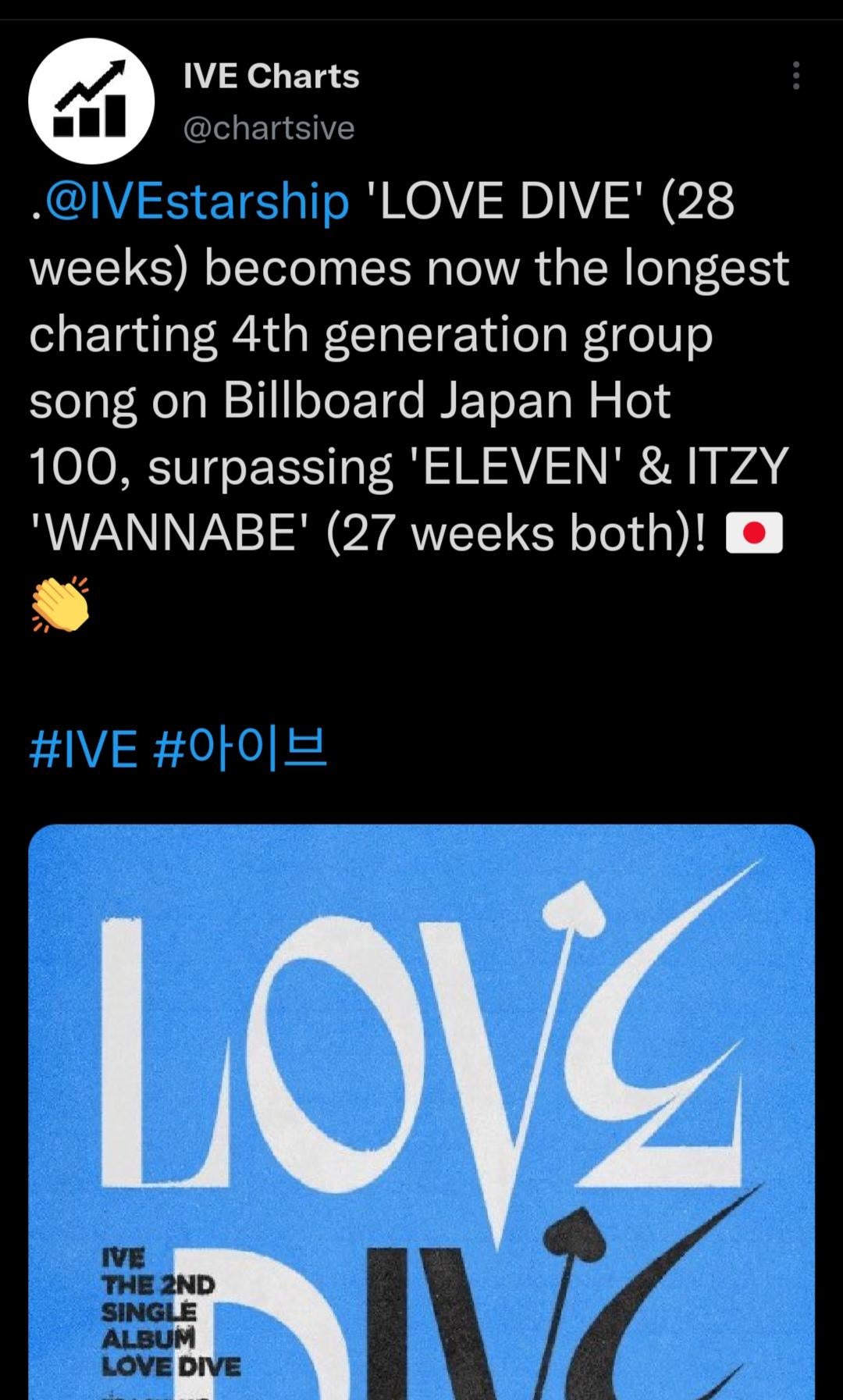 221021 'LOVE DIVE' (28 weeks) becomes now the longest charting 4th ...