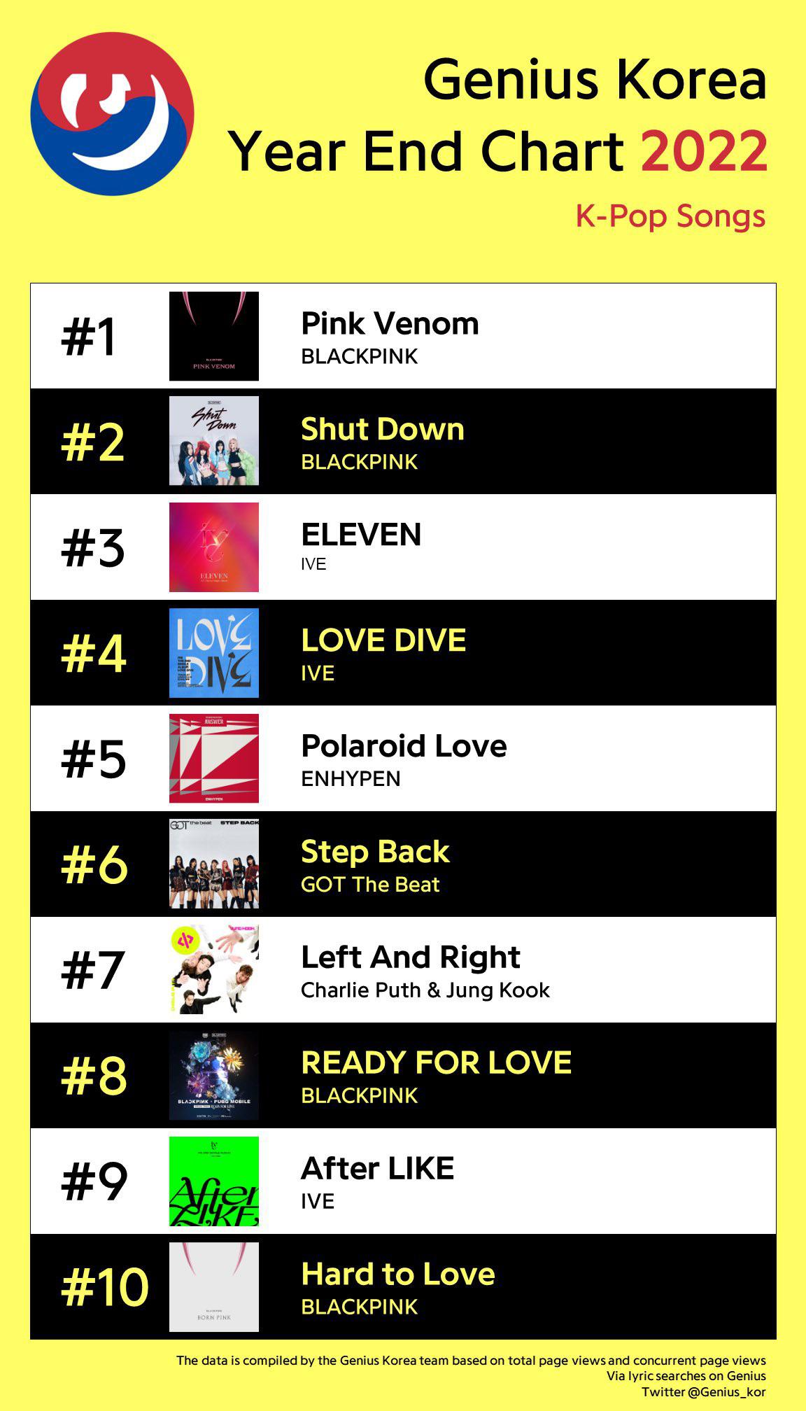 221209 Genius Korea Twitter Update - 2022 Year-End Genius Korea Chart | Top K-Pop Songs - PTKOREA