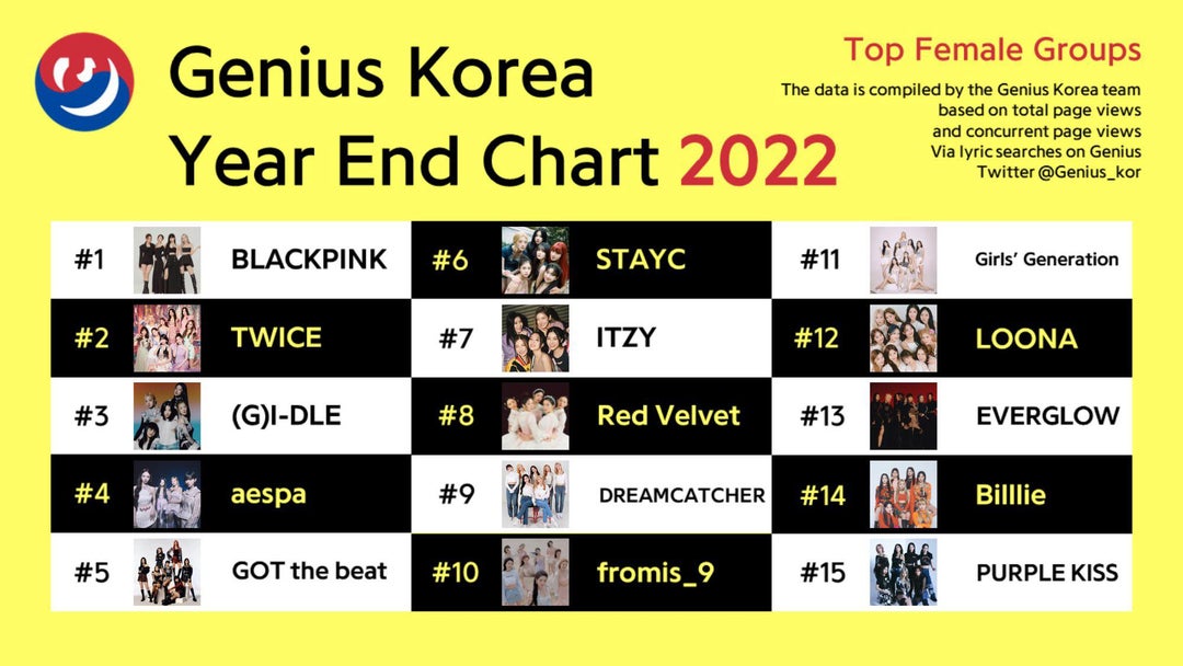 Genius Korea have released their 2022 Year-End Charts for Top Male ...