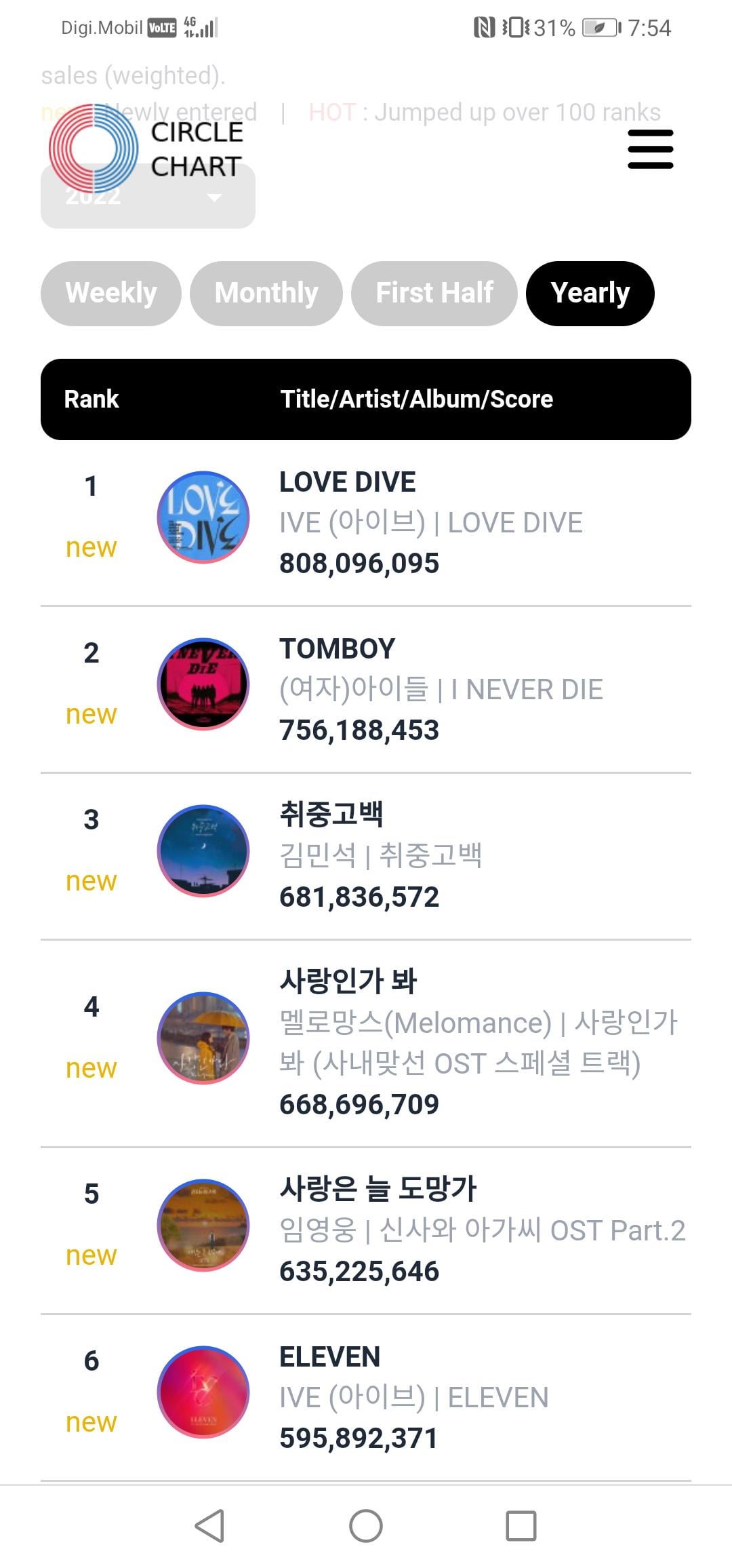 230113 LOVE DIVE, ELEVEN and After LIKE are #1, #6 and respectively #19 ...