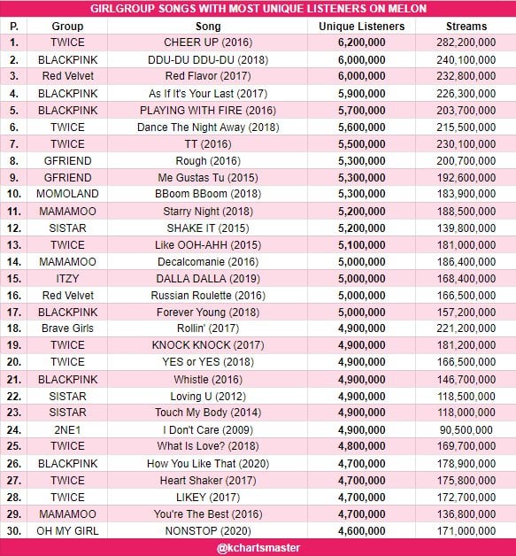 230404 Kpop Charts Twitter Update CHEER UP By TWICE Ranked 1 As