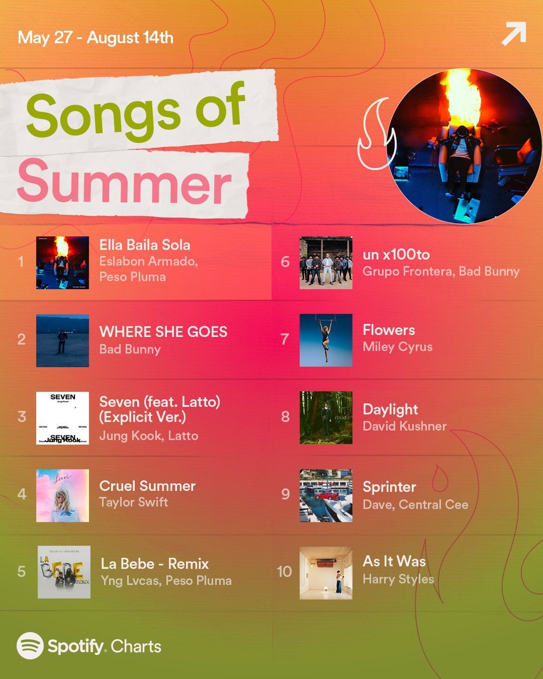 230816 Spotify: Seven is making its way up the Songs of Summer chart ...
