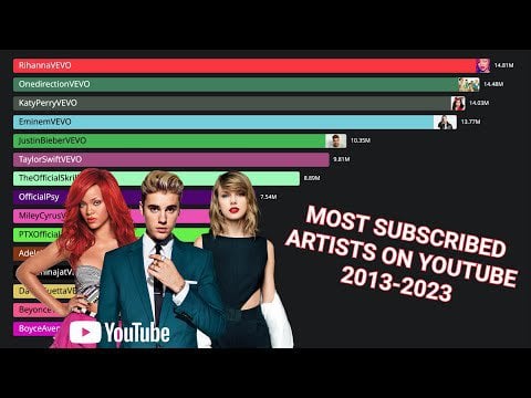 230821 The History of the Most Subscribed Music Artists on YouTube ...