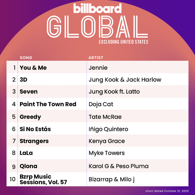 231017 JENNIE's 'You & Me' has debuted at #1 on the BB200 Global ...