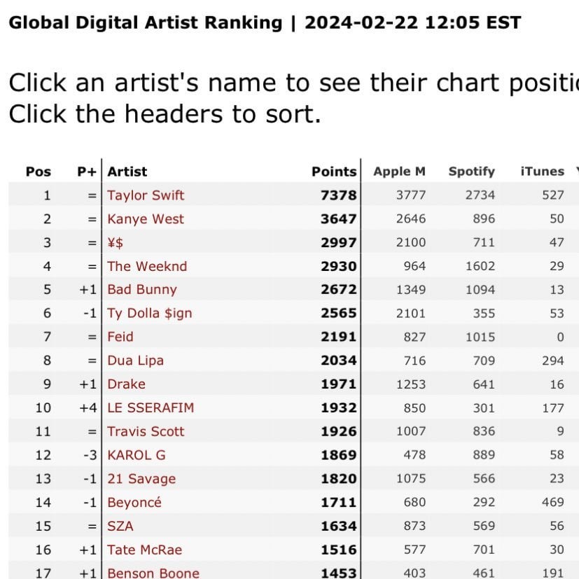 240222 LE SSERAFIM is now in the Top 10 on Global Digital Artist ...