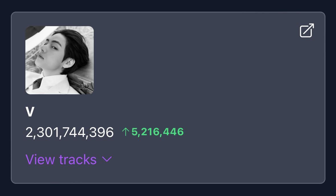 240224 V has now surpassed 2.3 billion streams across all credits on ...
