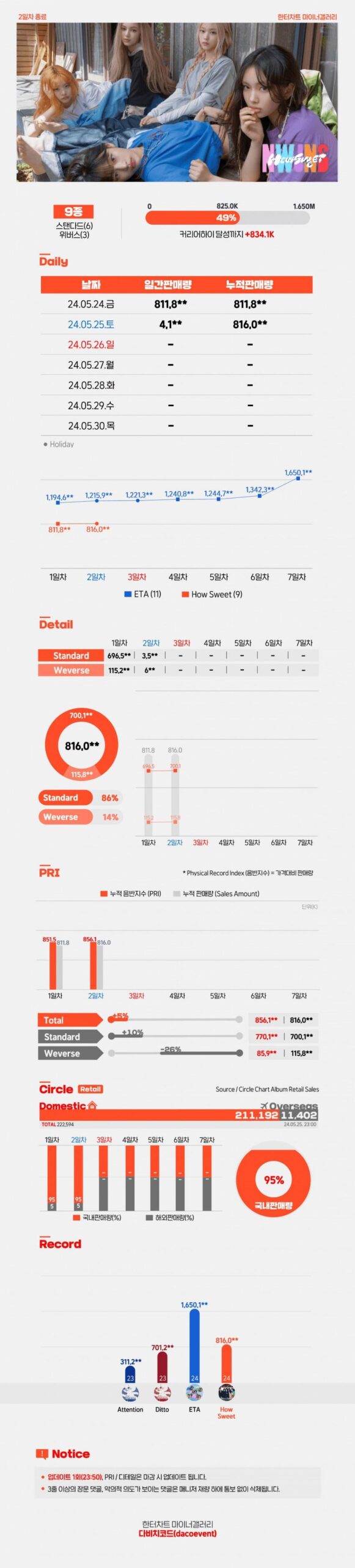 240525 - Day 2: NEWJEANS - 2nd Single Album ‘How Sweet’ Sales Data ...