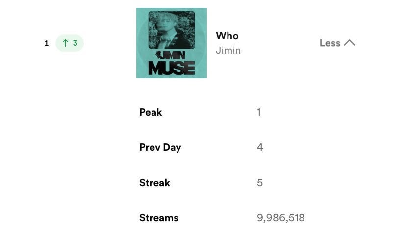 240724 Spotify Milestones: Jimin’s “Who” has hit a new peak of #1 on Spotify Global Chart - PTKOREA