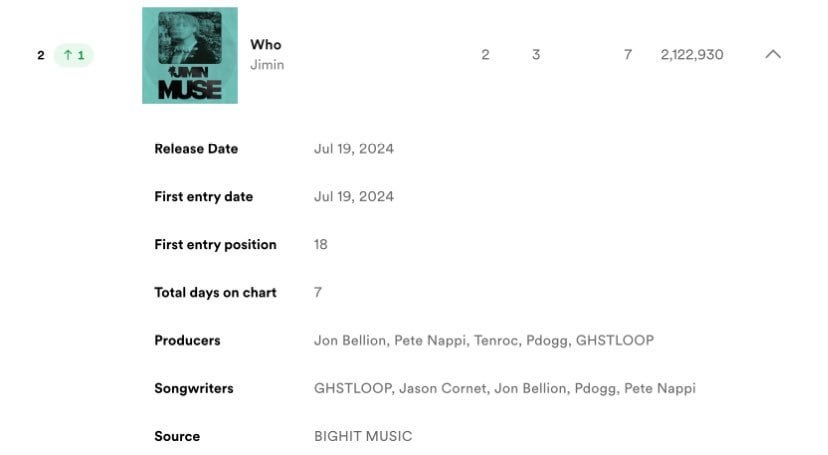 240726 Spotify Milestones: Jimin's "Who" debuts at #1 on Spotify Global ...