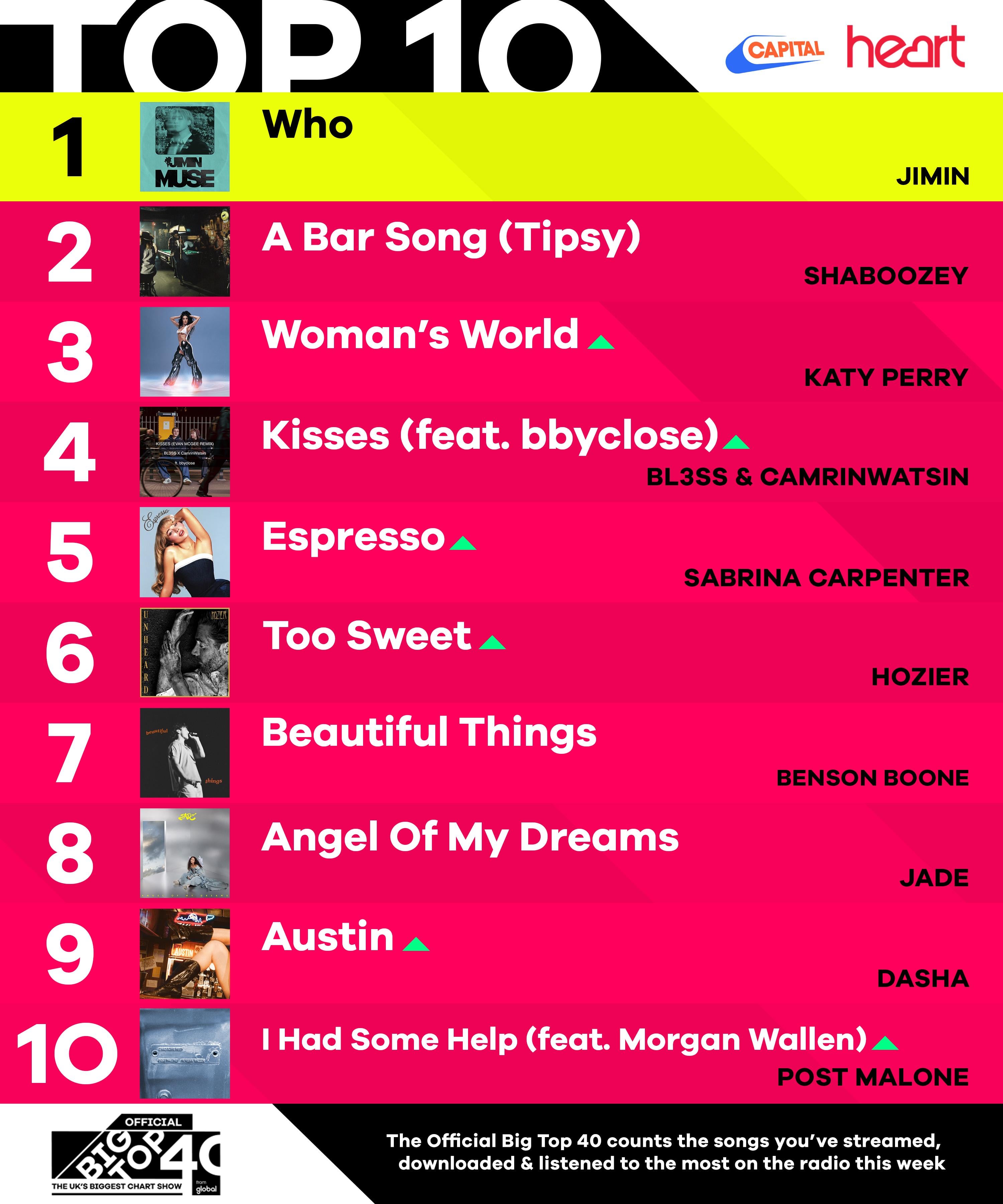 Jimin's "Who" spends a 2nd Consecutive Week at #1 on the UK Official ...