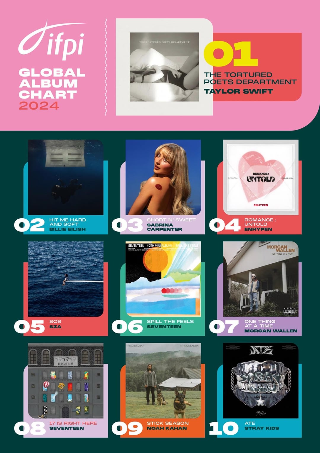 250218 “SPILL THE FEELS” & “17 IS RIGHT HERE” in Top 10 of IFPI Global ...