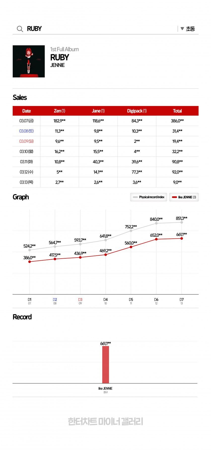 250313 - Day 7: Jennie - 1st Full Album ‘Ruby’ Sales Data Update: 661,100 Copies - PTKOREA