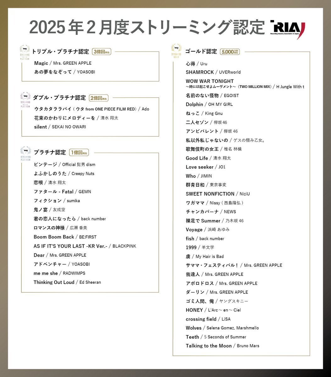 250328 RIAJ Certification Milestones: Jimin's "Who" has been certified ...