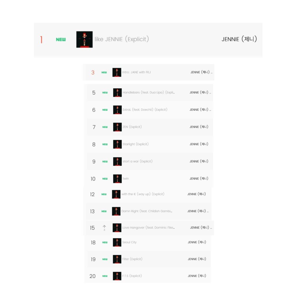 250314 JENNIE now has the RECORD of the Kpop artist with most songs ...