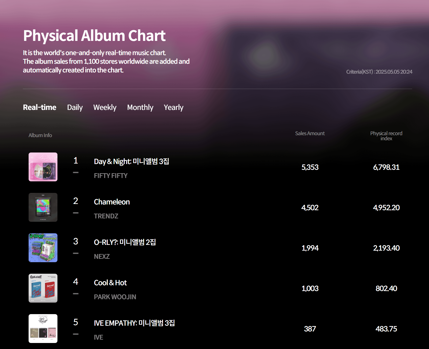 FIFTY FIFTY's 3rd Mini Album 'DAY & NIGHT' passes 100,000 physical ...